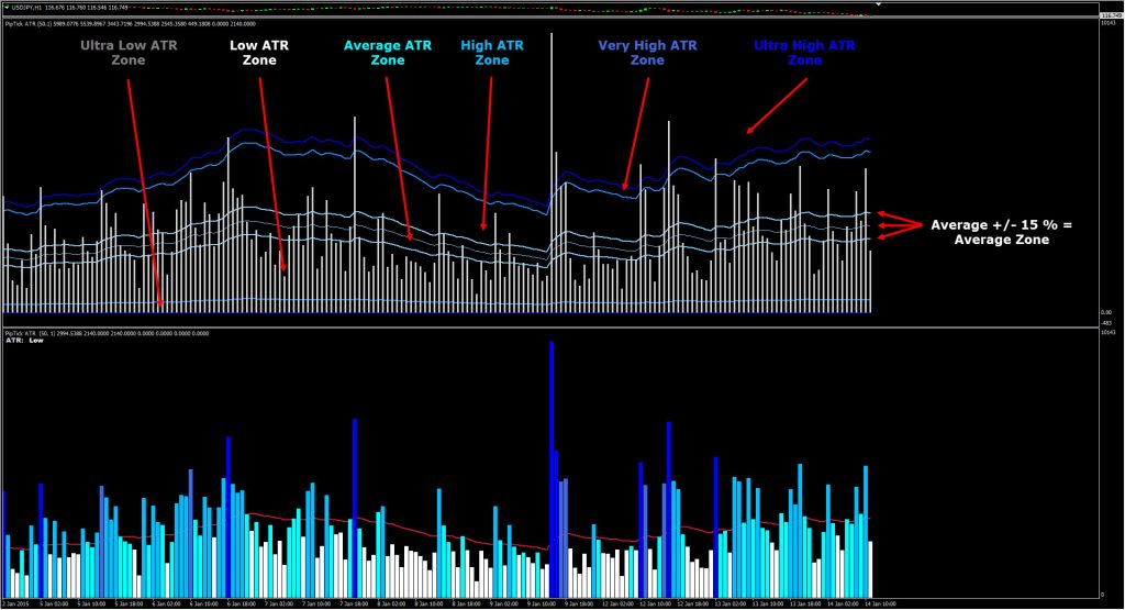 ATR Indicator [MT4 & MT5] - PipTick