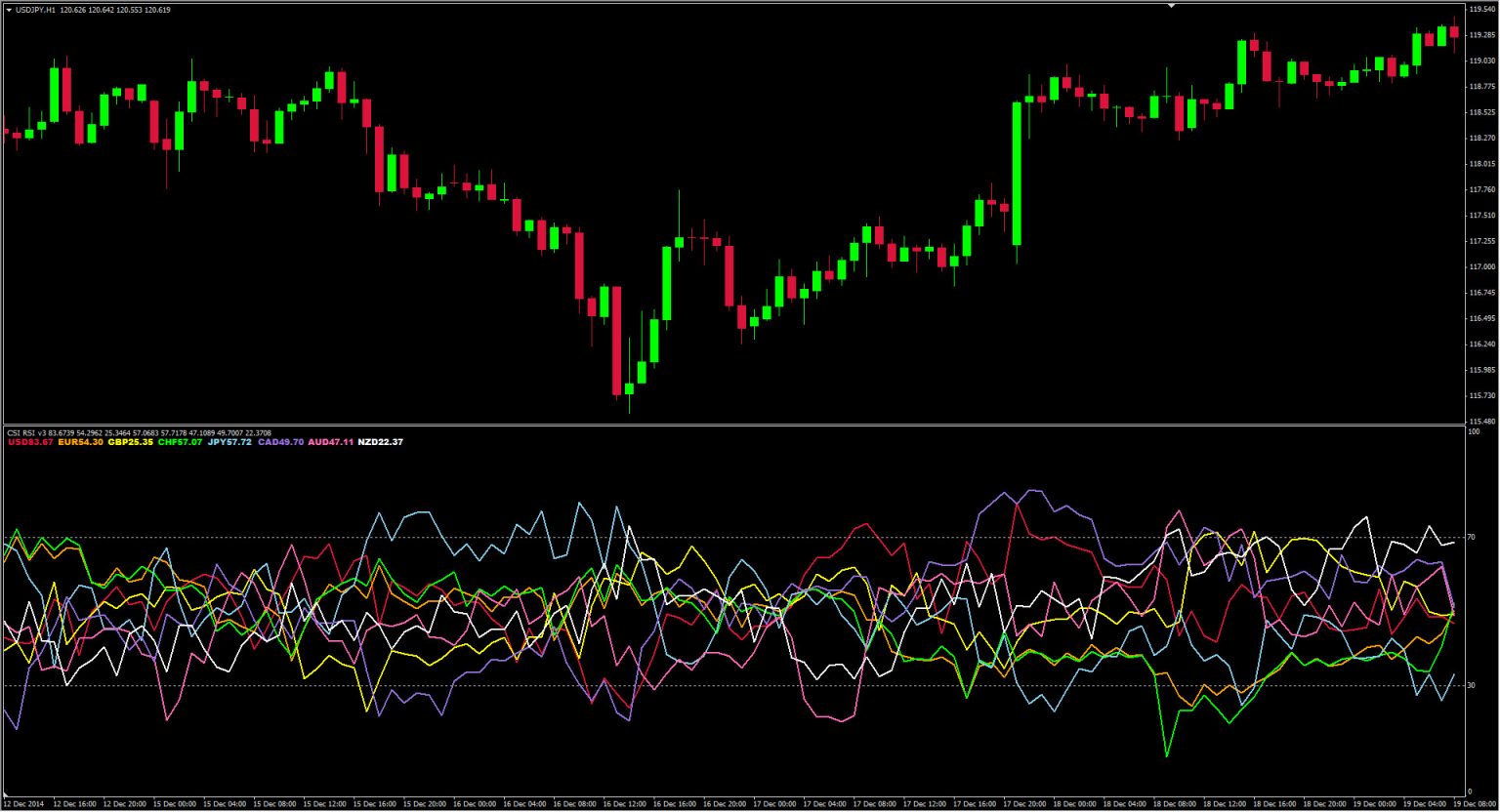 Currency Strength Meter Indicator [MT4 & MT5] - PipTick