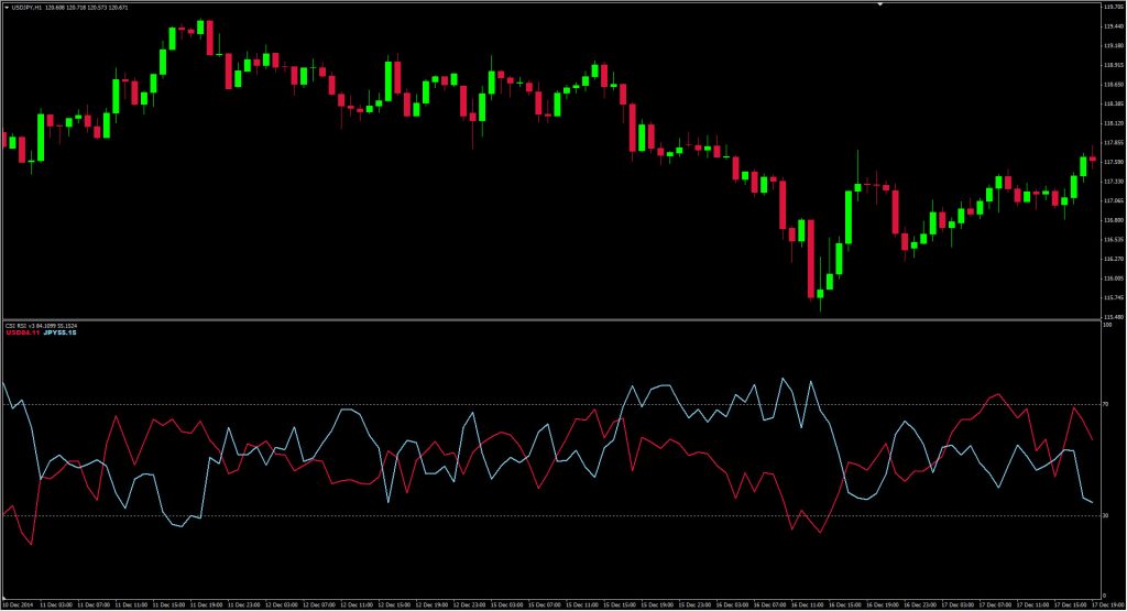 Currency Strength Meter Indicator [MT4 & MT5] - PipTick