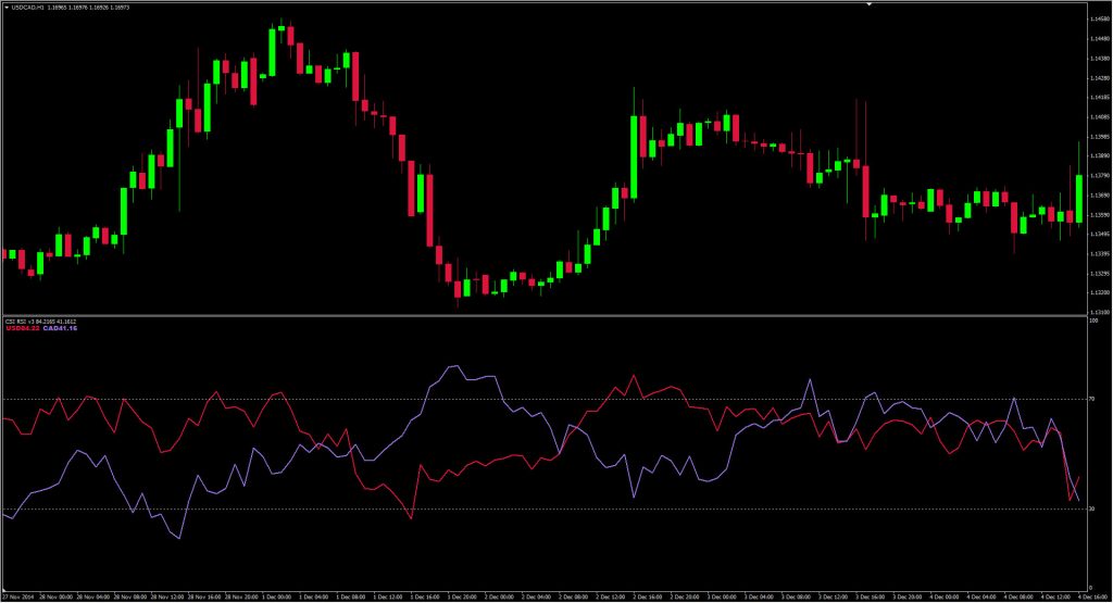 Currency Strength Meter Indicator [MT4 & MT5] - PipTick