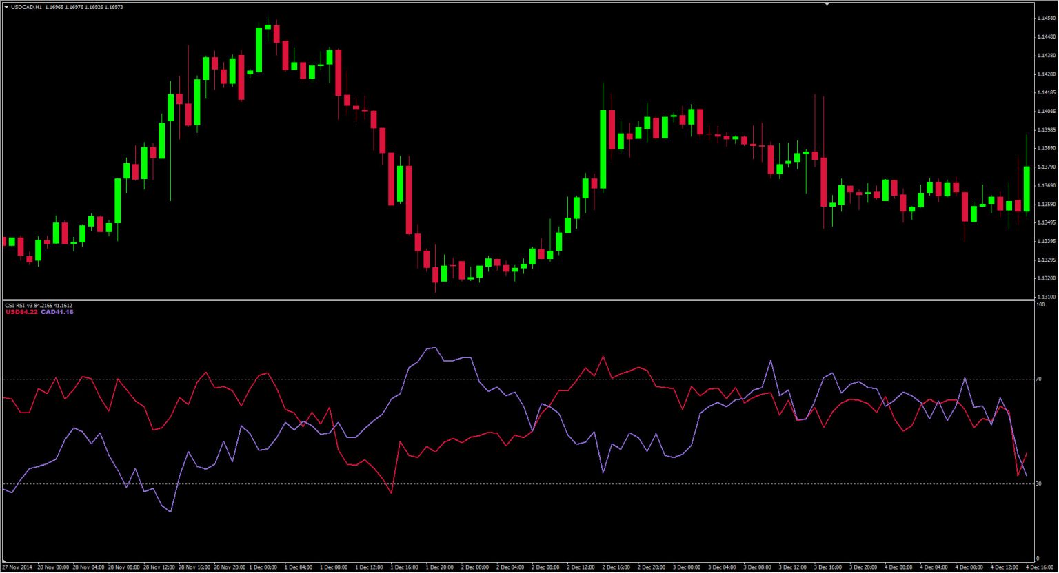 Currency Strength Meter Indicator [MT4 & MT5] - PipTick