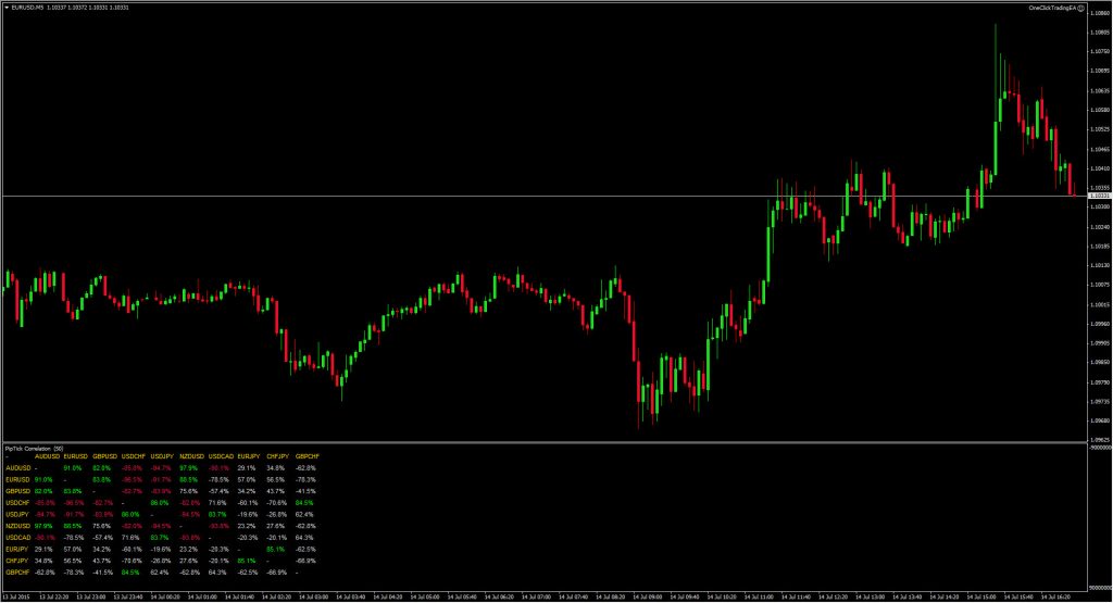 Correlation Matrix Indicator [MT4 & MT5] - PipTick