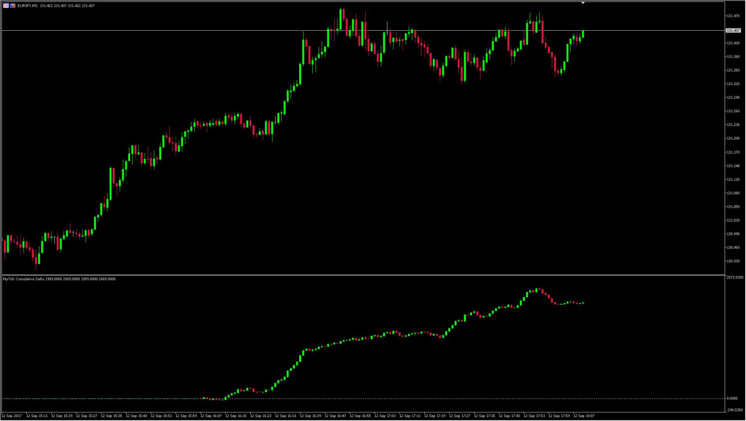 Cumulative Delta Indicator [mt4 And Mt5] Piptick