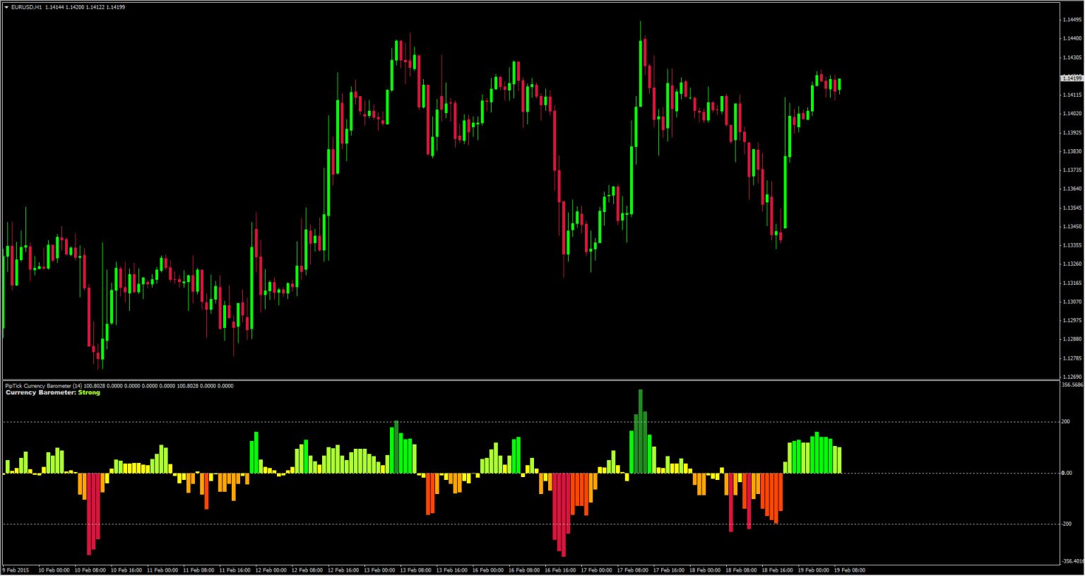 Currency Barometer Indicator [MT4 & MT5] - PipTick