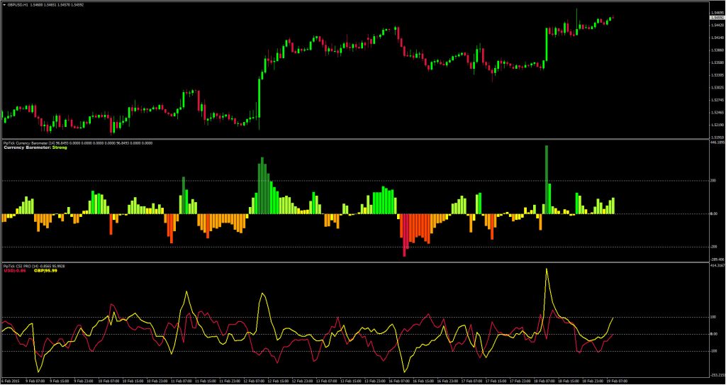 Currency Barometer Indicator [MT4 & MT5] - PipTick