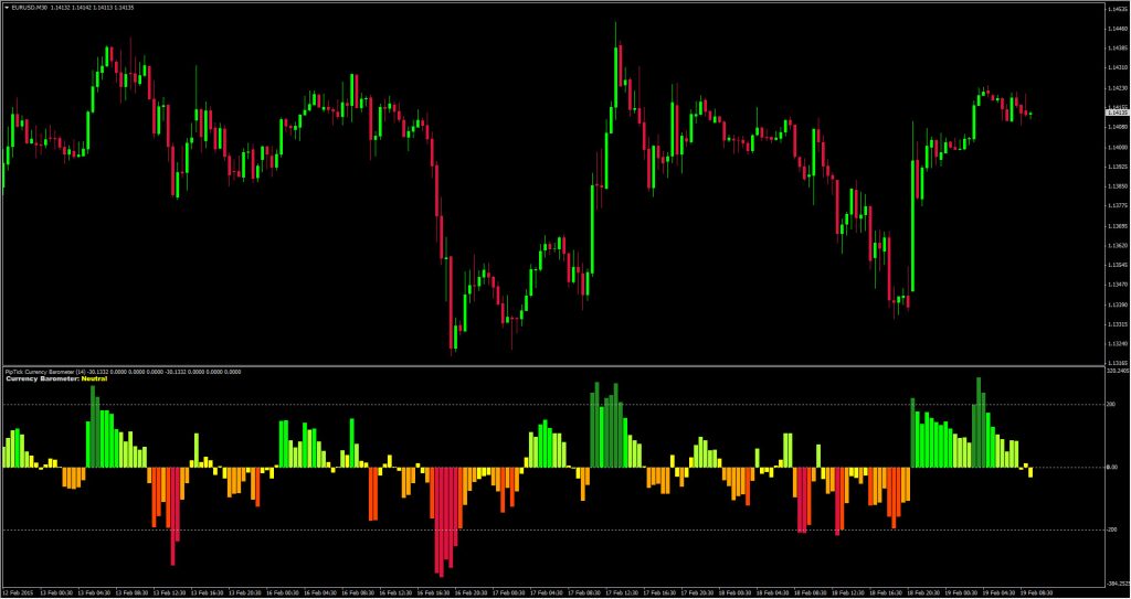 Currency Barometer Indicator [MT4 & MT5] - PipTick