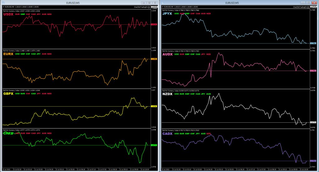 Currency Index Indicator [MT4 & MT5] - PipTick