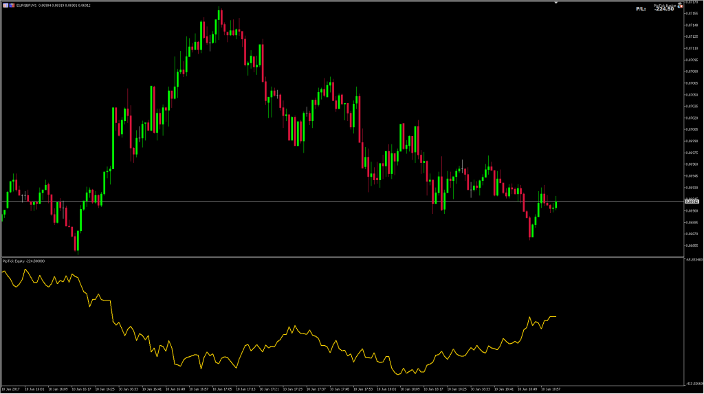 Equity Curve Indicator [MT4 & MT5] - PipTick