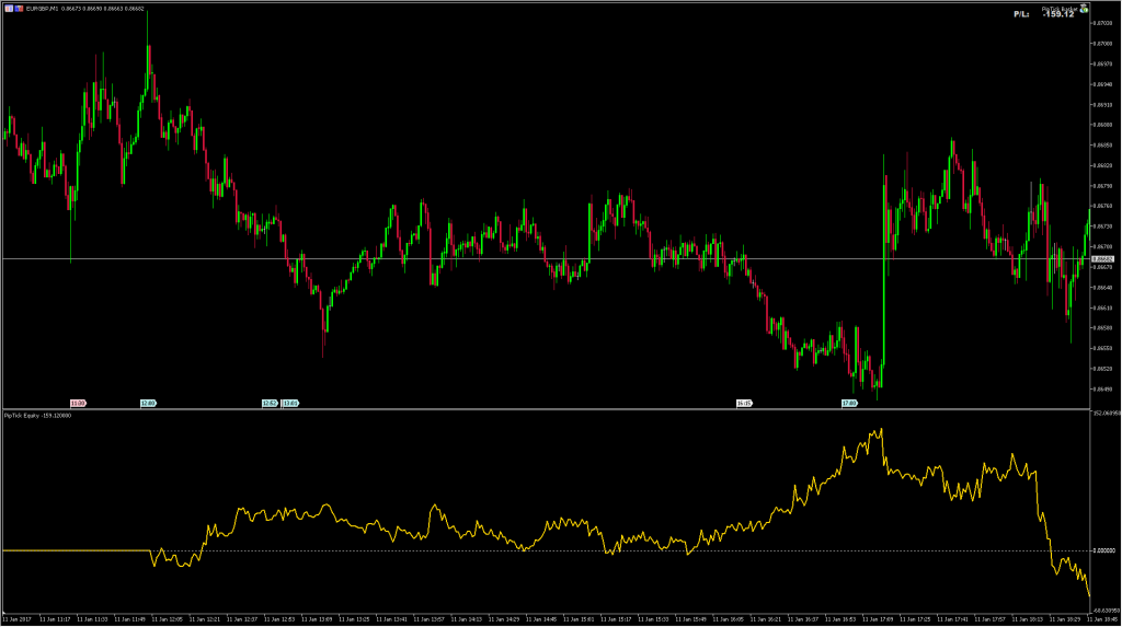 Equity Curve Indicator [MT4 & MT5] - PipTick