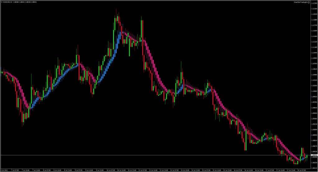 Heikin Ashi Indicator [MT4 & MT5] - PipTick