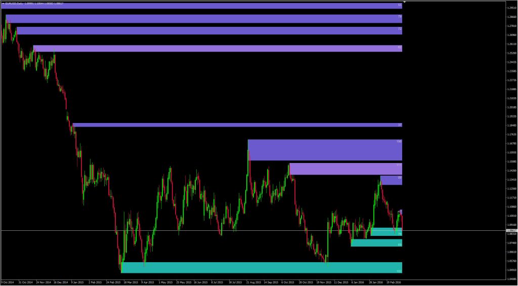 Supply and Demand Zones Indicator [MT4 & MT5] - PipTick