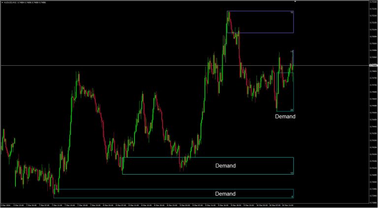 Supply and Demand Zones Indicator [MT4 & MT5] - PipTick