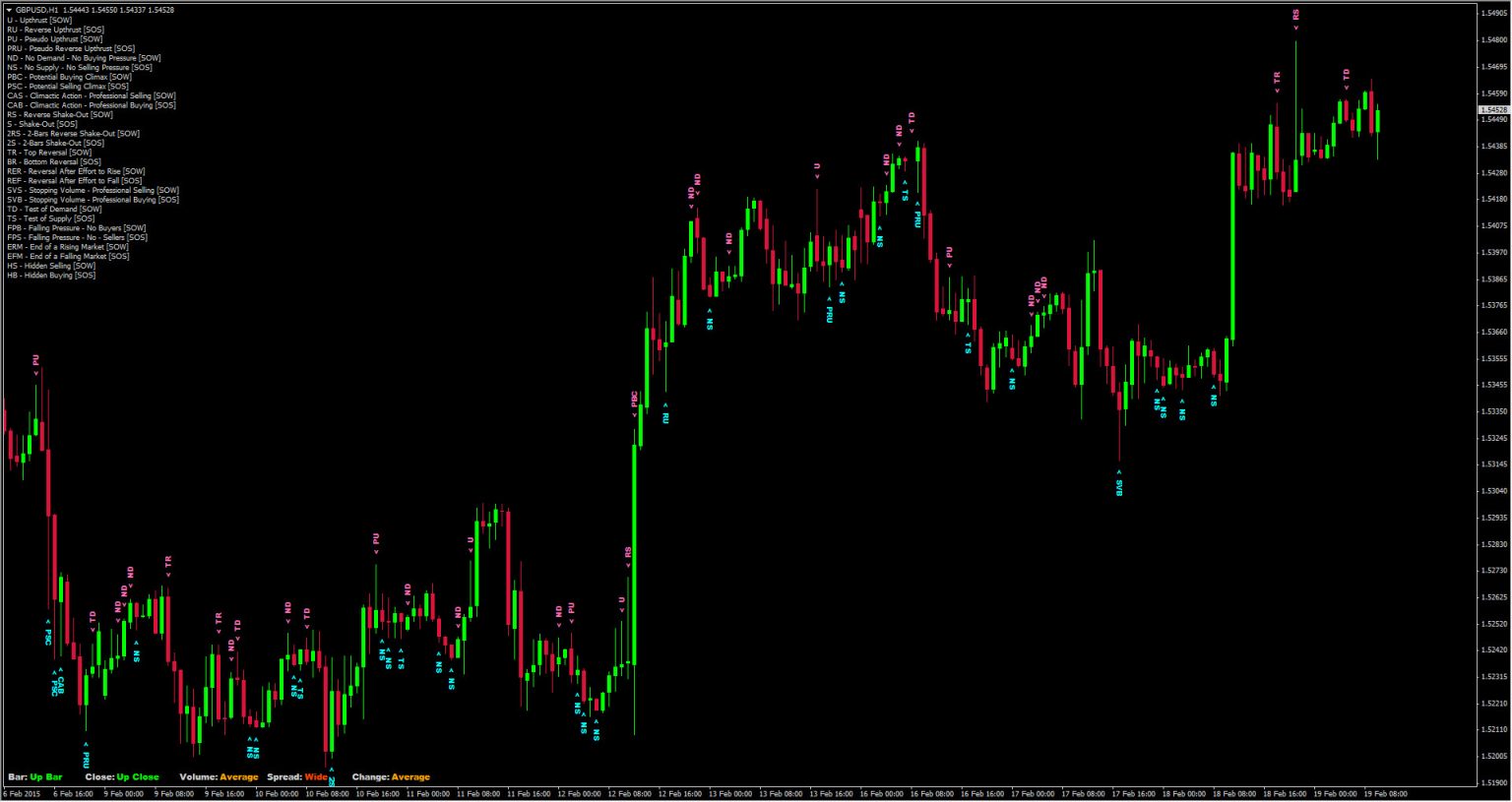 Volume Spread Analysis Indicator [MT4 & MT5] - PipTick