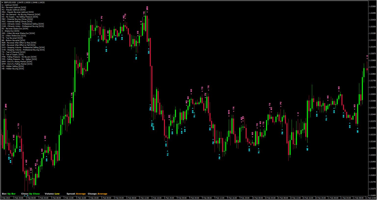 Volume Spread Analysis Indicator [MT4 & MT5] - PipTick