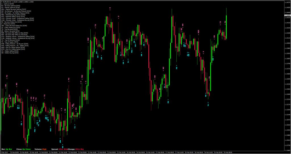 Volume Spread Analysis Indicator [MT4 & MT5] - PipTick