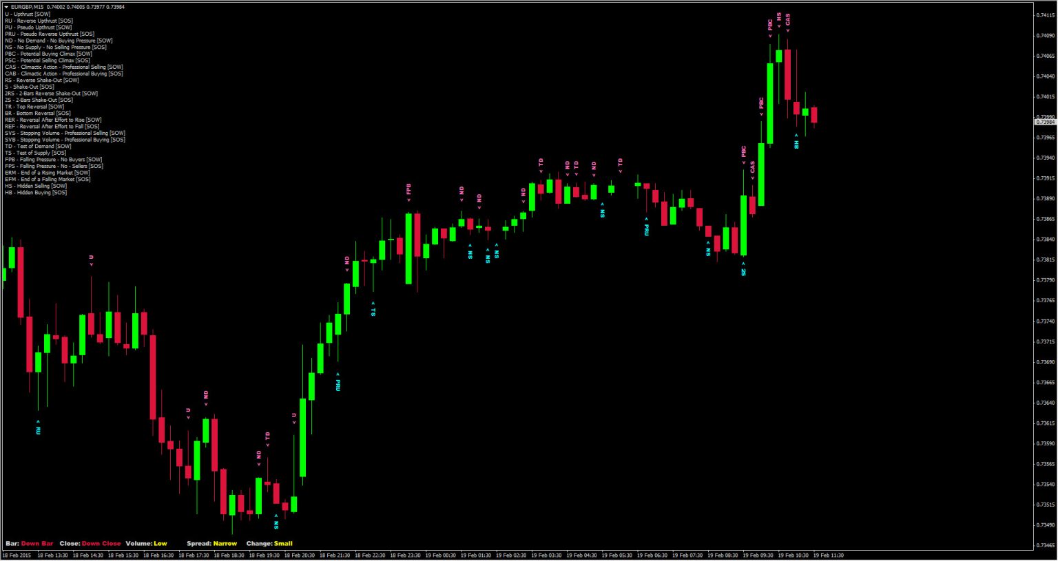 Volume Spread Analysis Indicator [MT4 & MT5] - PipTick