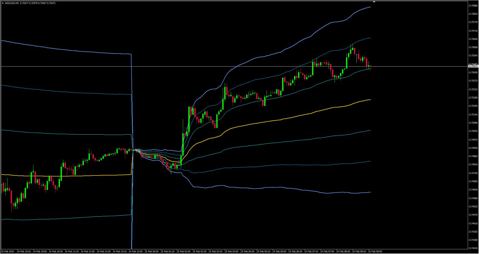 VWAP Indicator [MT4 & MT5] - PipTick