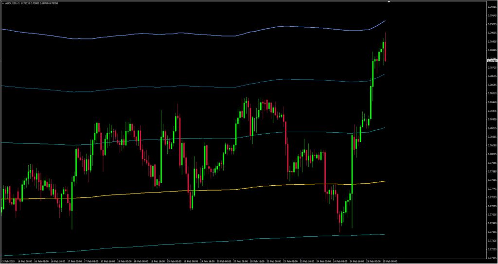 VWAP Indicator [MT4 & MT5] - PipTick