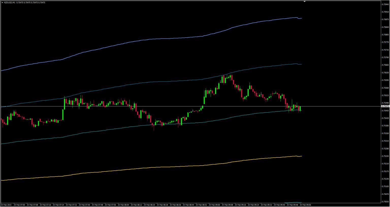 VWAP Indicator [MT4 & MT5] - PipTick