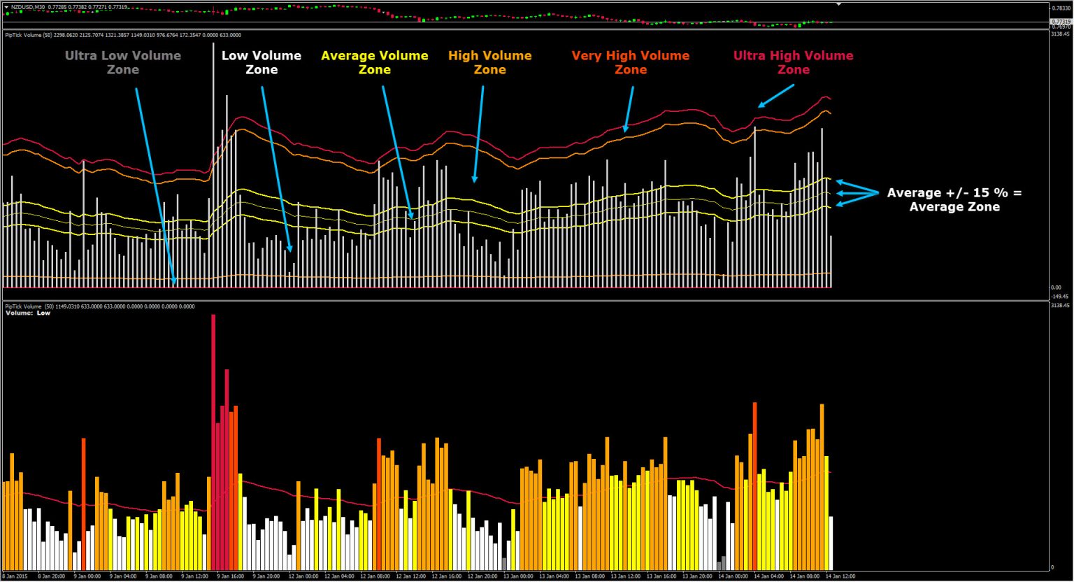 Volume Indicator [MT4 & MT5] - PipTick