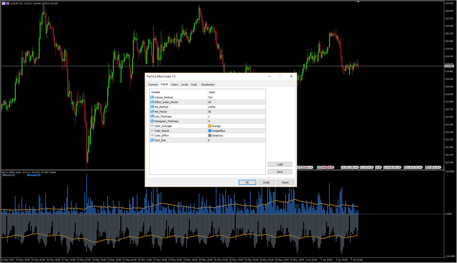 Effort Result Indicator [MT4 & MT5] - PipTick