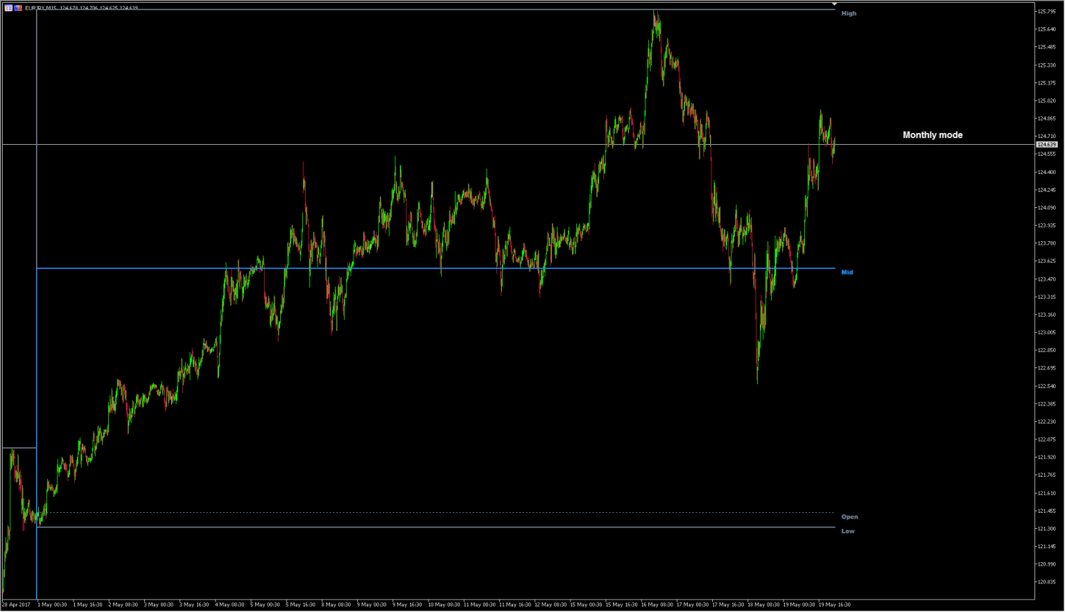 OHLC Indicator [MT4 & MT5] - PipTick