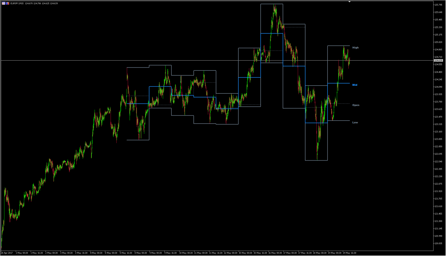 OHLC Indicator [MT4 & MT5] - PipTick