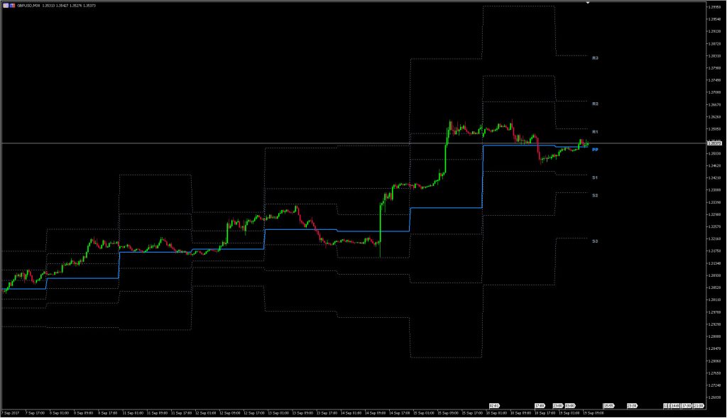 Pivot Point Indicator [MT4 & MT5] - PipTick