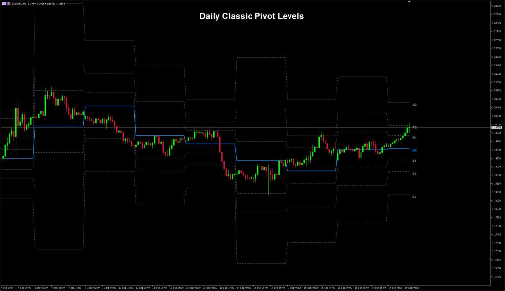 Pivot Point Indicator [MT4 & MT5] - PipTick