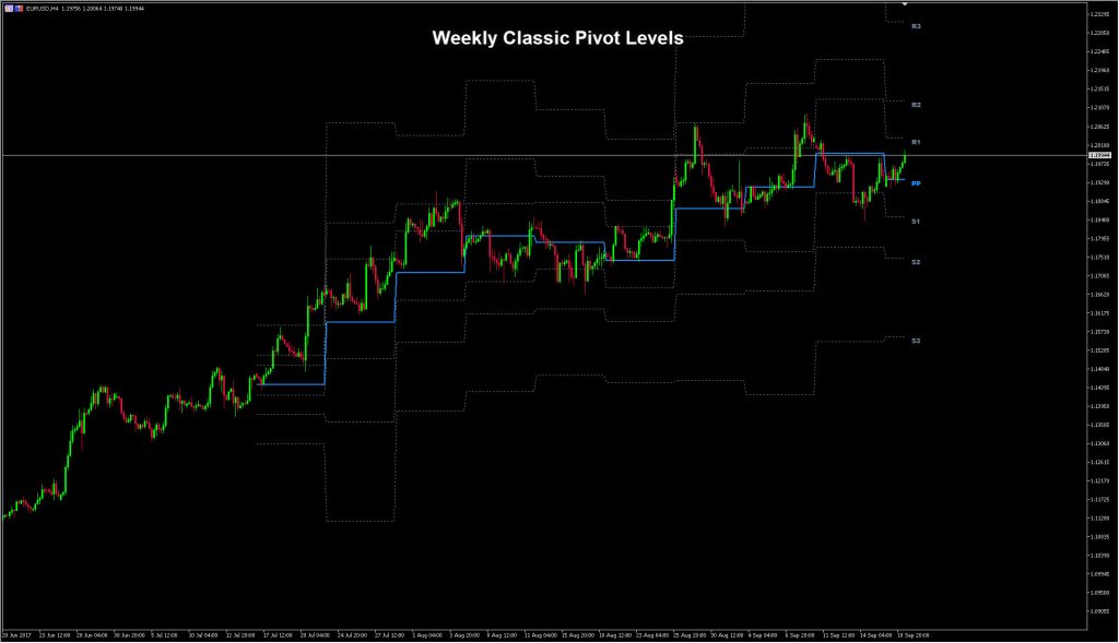 Pivot Point Indicator [MT4 & MT5] - PipTick